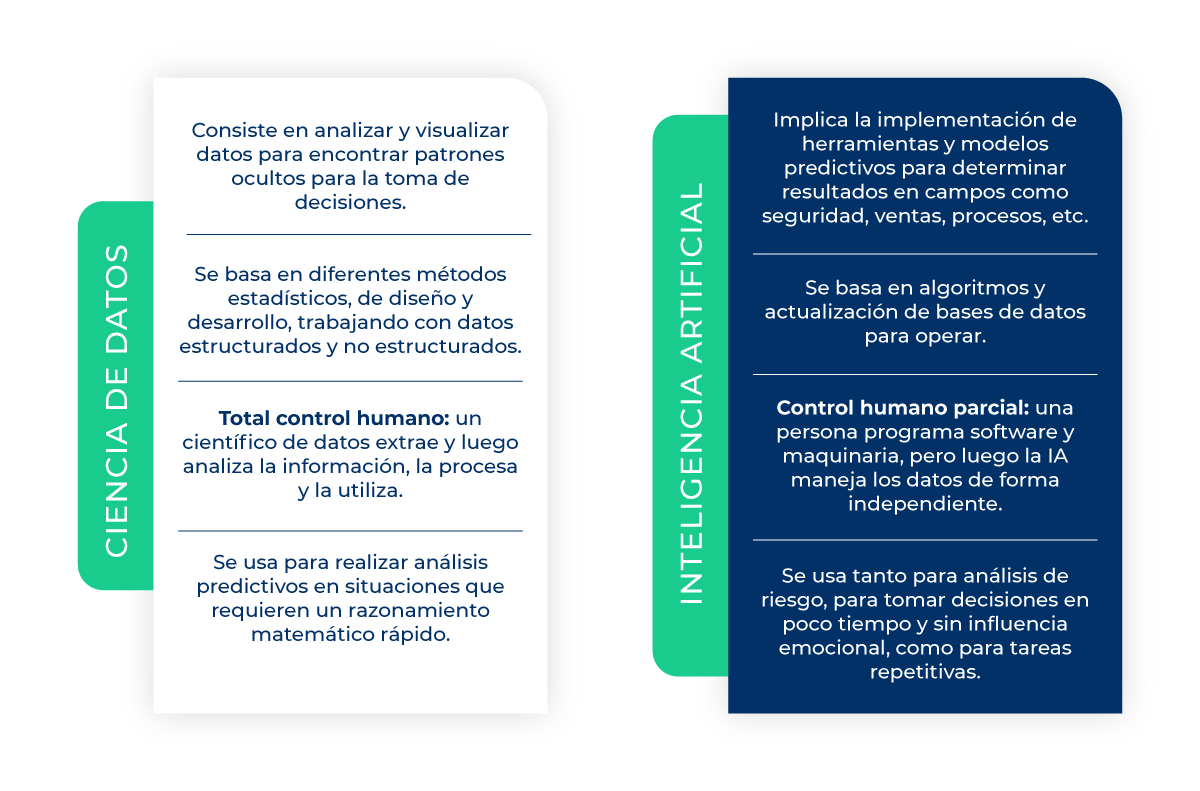 ¿Qué es Data Science y cómo funciona con la Inteligencia Artificial?